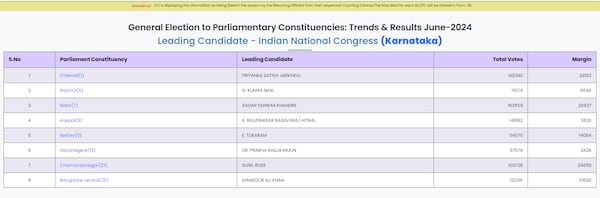 Karnataka Lok Sabha Election Results 2024 Updates: Tejasvi Surya Wins ...