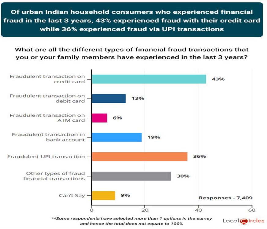 Nearly 47% Indians Hit by Financial Fraud in Last 3 Years; UPI & Credit ...