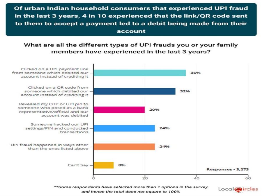 Nearly 47% Indians Hit by Financial Fraud in Last 3 Years; UPI & Credit ...