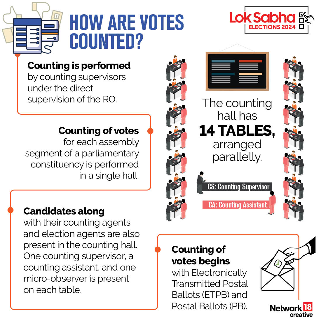 Lok Sabha Election Results 2024: What Happens On Counting Day ...