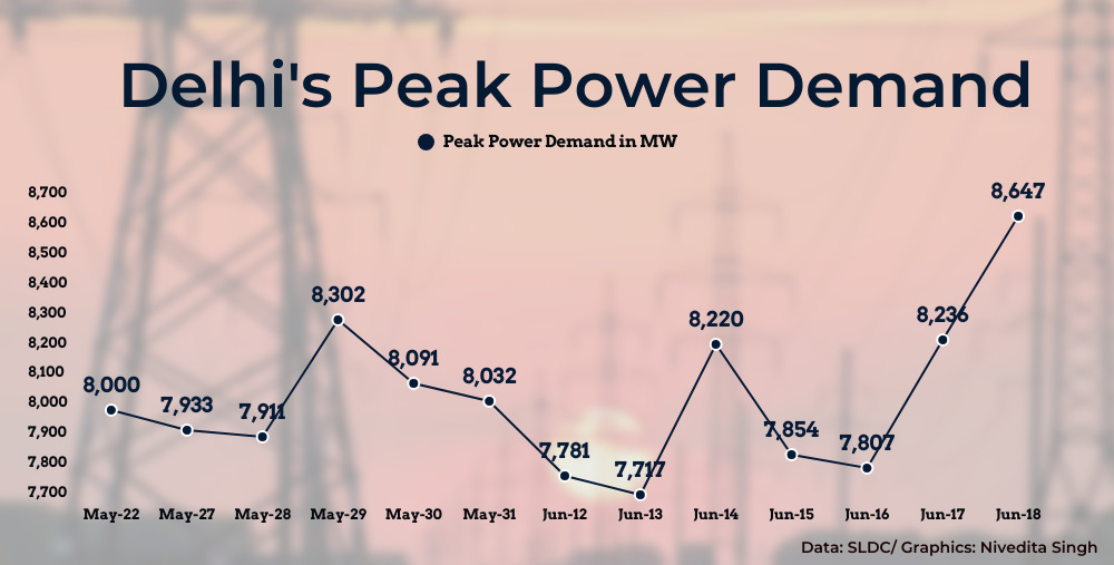 Breaking Records: Delhi’s Peak Power Demand Touches All-Time High at ...