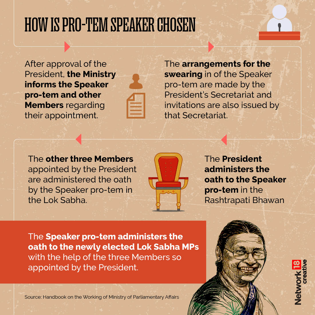 How Is Lok Sabha Speaker Elected? In GFX