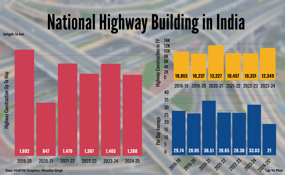 MoRTH Built Over 21 Km Of National Highway Daily In First Two Months of ...
