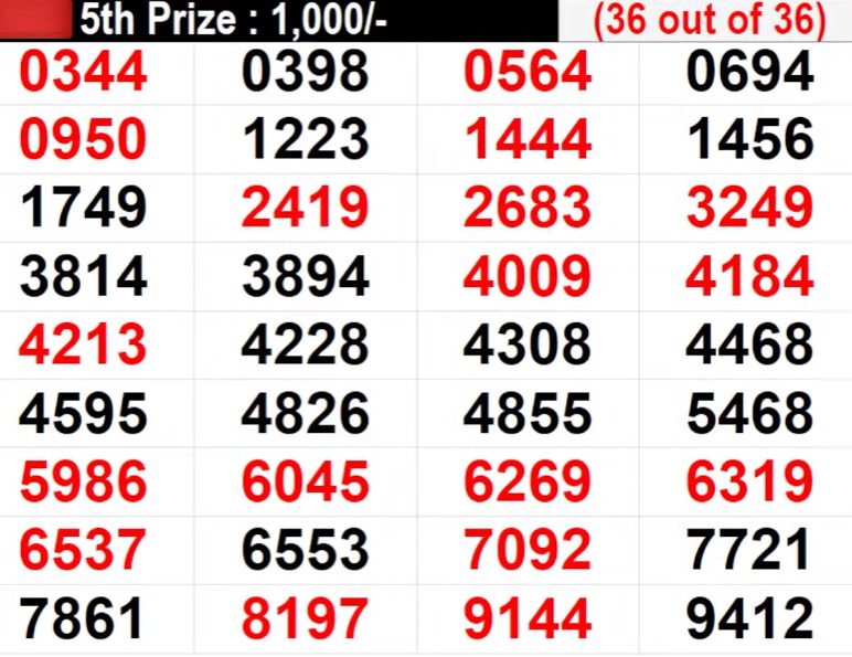 Kerala Lottery Result: Winning Numbers for June 22 and June 21, 2024 Announced; Here’s Full List ...