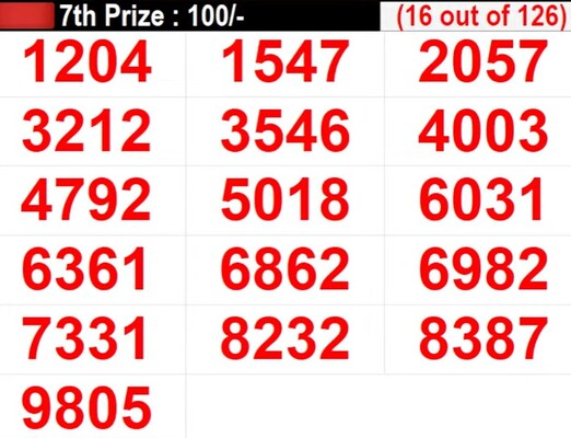 Kerala Lottery Result Today: Karunya Plus KN-528 WINNERS for June 27 ...
