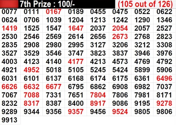 Kerala Lottery Result Today: Karunya Plus KN-528 WINNERS for June 27 ...