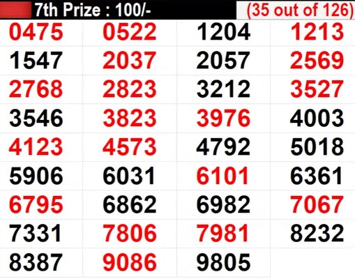 Kerala Lottery Result Today: Karunya Plus KN-528 WINNERS for June 27 ...
