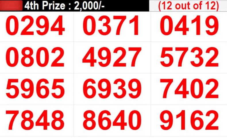Kerala Lottery Result: Winning Numbers for June 6 and June 5, 2024 Announced; Here’s Full List ...