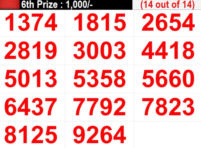 Kerala Lottery Result: Winning Numbers for June 16 and June 15, 2024 ...