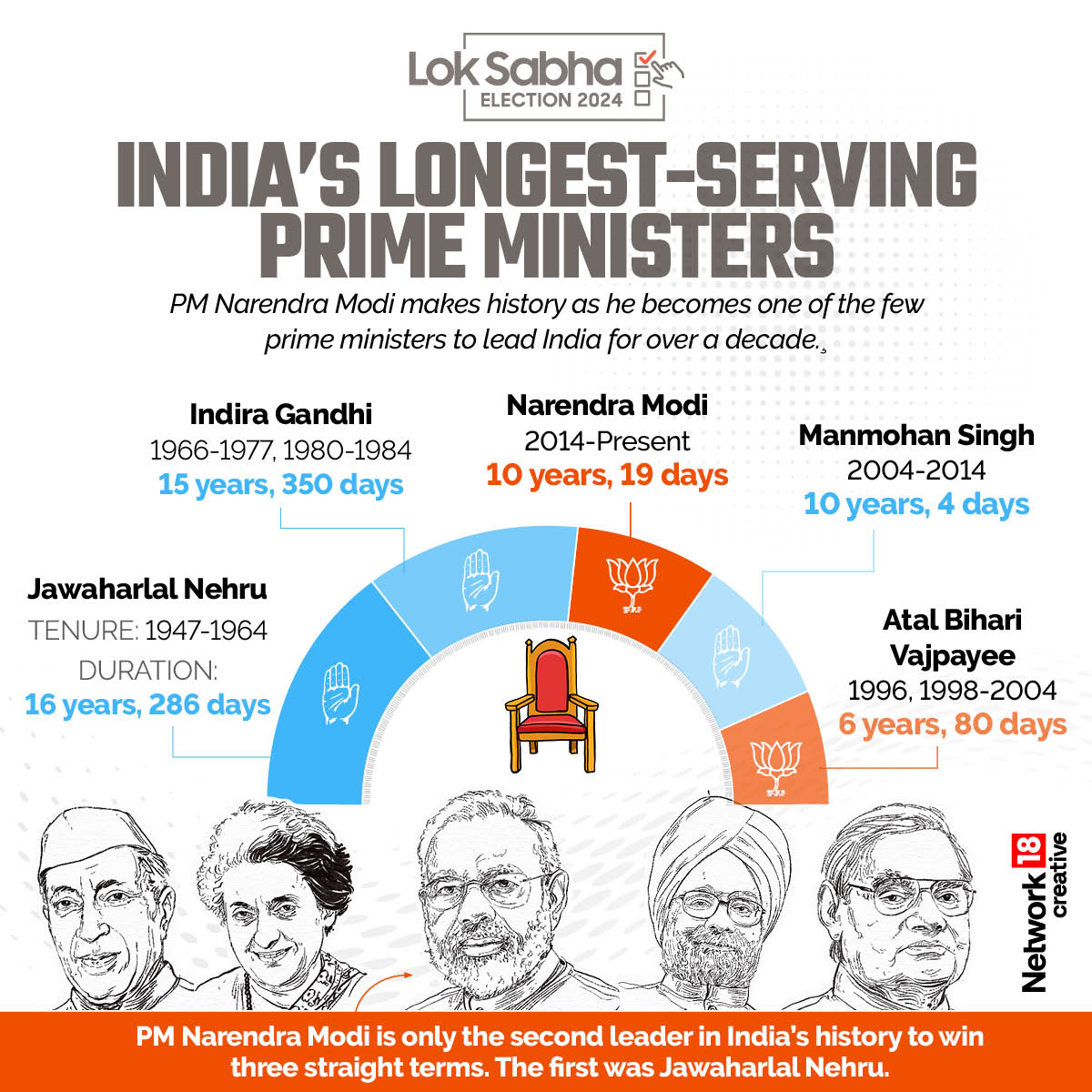From Jawaharlal Nehru To Narendra Modi, A Look At Longest-Serving Prime Ministers Of India ...
