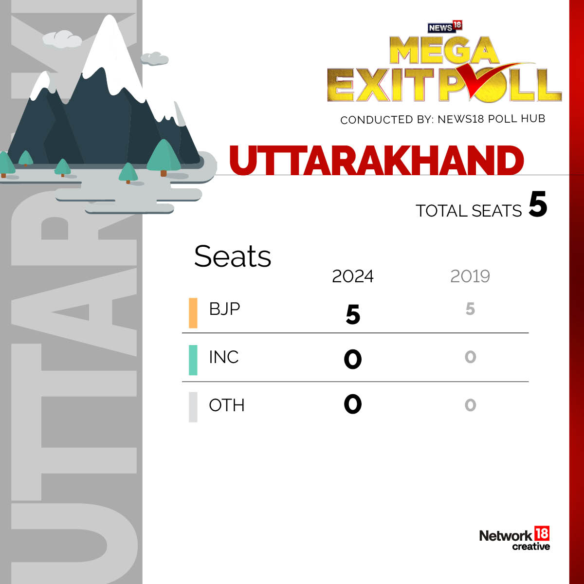 BJP To Prevail Over All 9 Seats Of Himachal Pradesh, Uttarakhand ...