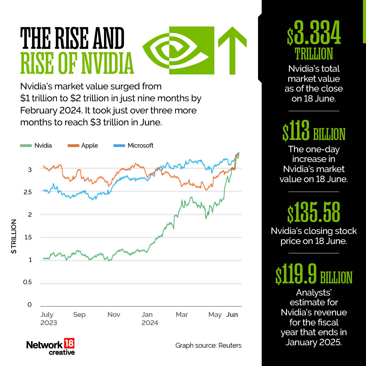 The Rise and Rise Of Nvidia