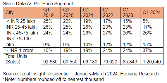 Premium Property Demand Rises, Housing Market Sees 37% Surge in High ...