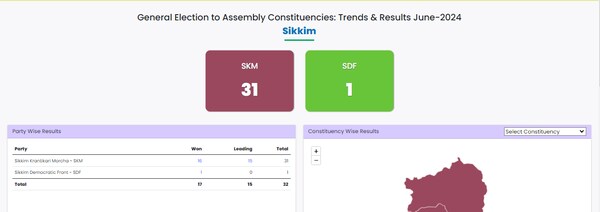 Assembly Election Results 2024 LIVE: Ruling SKM Wins 31 Seats in Sikkim ...