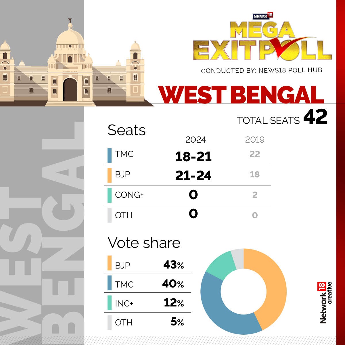 News18 Mega Exit Poll 2024: BJP May Scale New Peak in Bengal with 21 to 24 Seats, Didi's TMC ...
