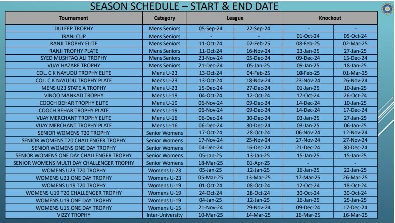 BCCI Announces Domestic Cricket Schedule for 2024/25 Season, Deodhar ...
