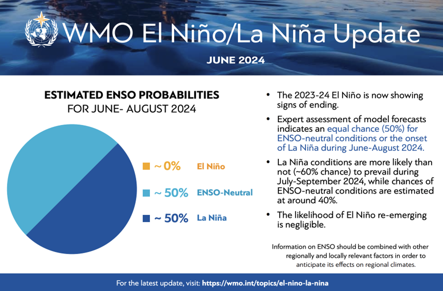 After Record-Breaking Heatwaves, El-Niño Shows Signs of Ending, But ...