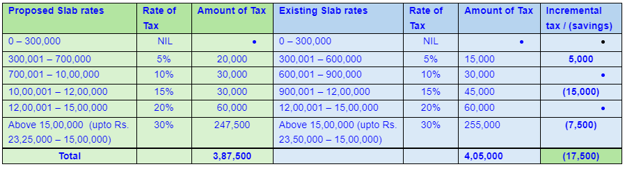 How Will You Save Rs 17,500 Tax Under New Regime Slabs? Check Detailed Calculation | Tax News ...