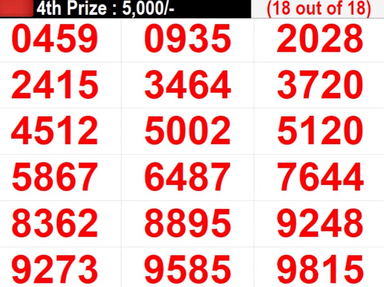 Kerala Lottery Result Today LIVE: Karunya Plus KN-531 WINNERS for July 18, 2024 (DECLARED); Here ...