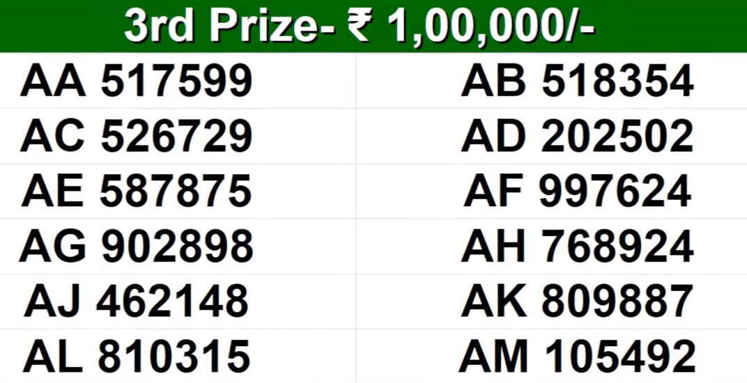 Kerala Lottery Result Today LIVE: Akshaya AK-661 WINNERS for July 21, 2024 (DECLARED); First ...