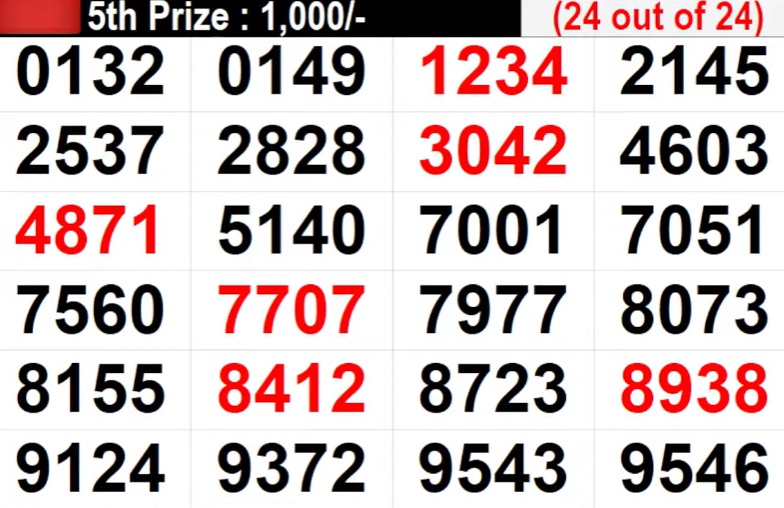 Kerala Lottery Result Today LIVE: Fifty Fifty FF-101 WINNERS for July 3 ...