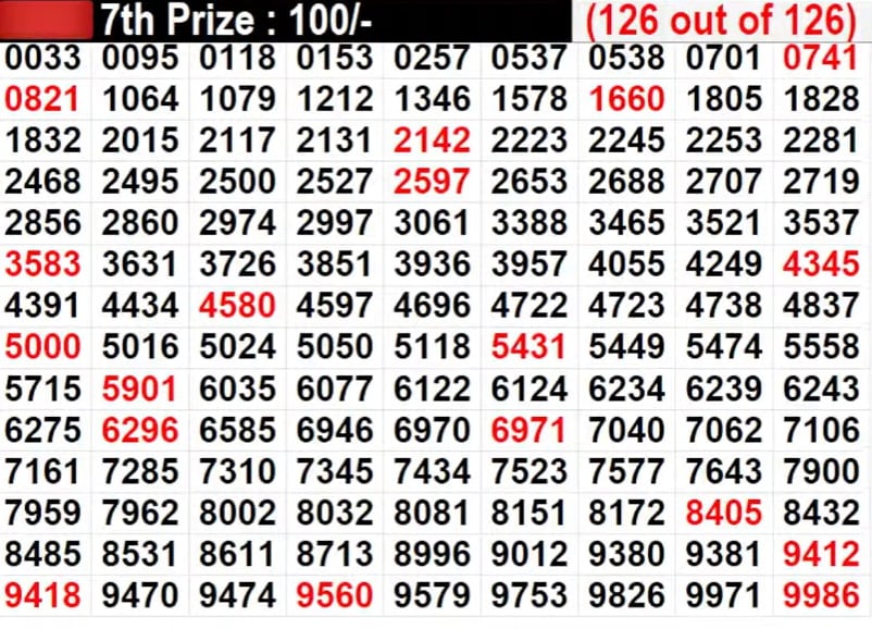 Kerala Lottery Result Today: Karunya Plus KN-529 WINNERS for July 4 ...