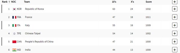 Paris Olympics 2024 HIGHLIGHTS: Men Finish 3rd, Women 4th to Qualify ...