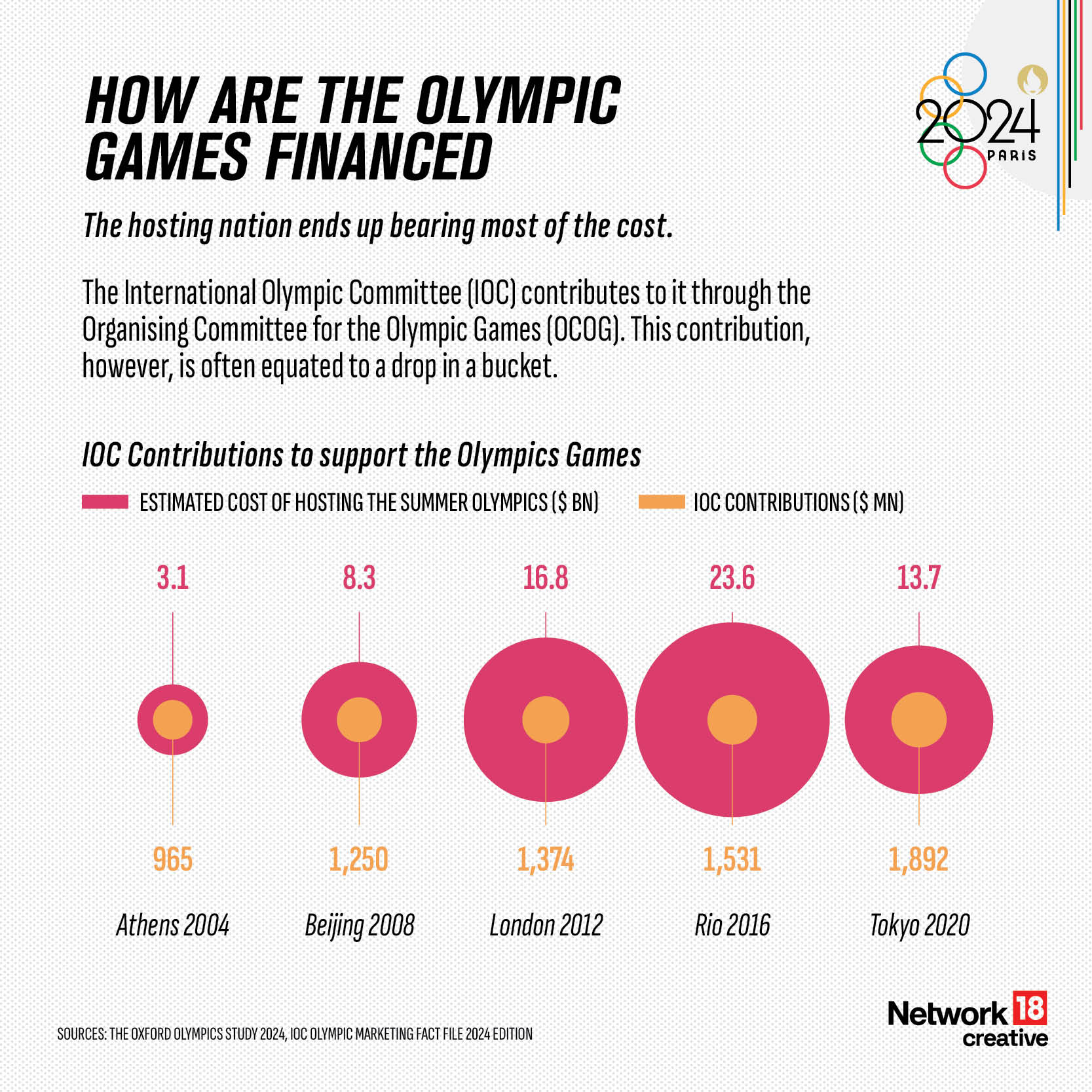 How Much Do The Paris Olympics 2024 Cost to Host? A Detailed Breakdown