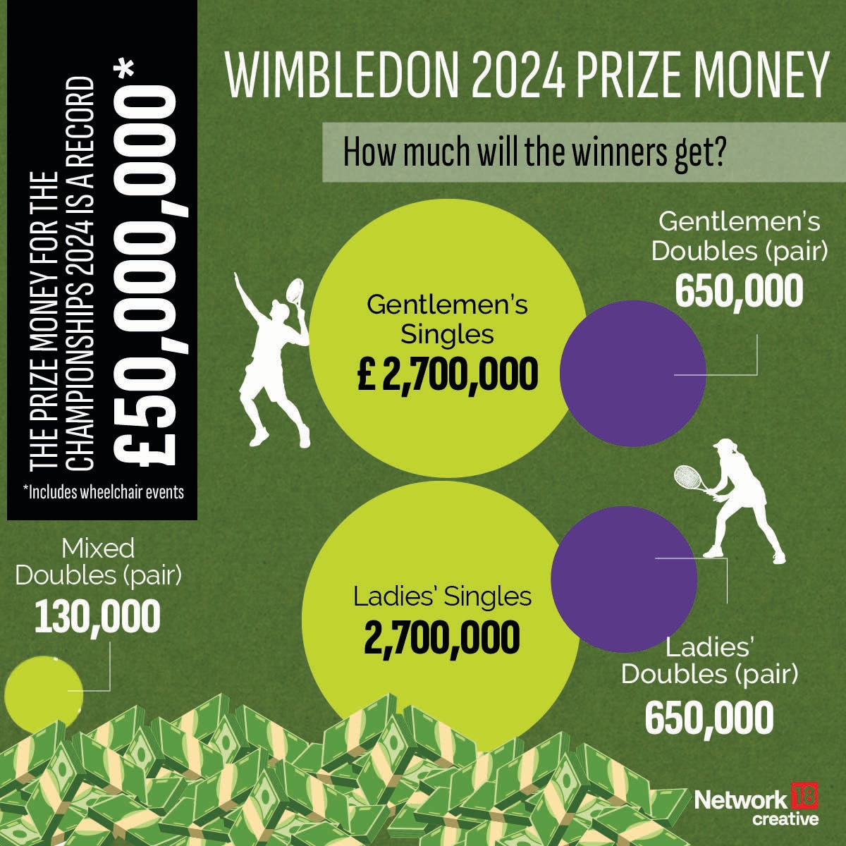 Wimbledon 2024 Prize Pool: How Much Money Will The Players Get In Each ...