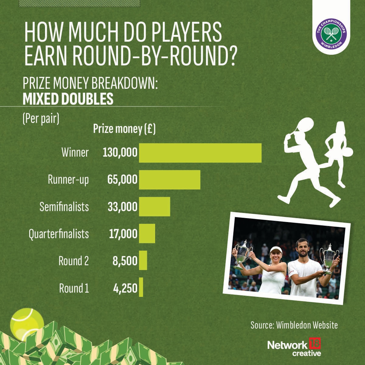 Wimbledon 2024 Prize Pool: How Much Money Will The Players Get In Each ...