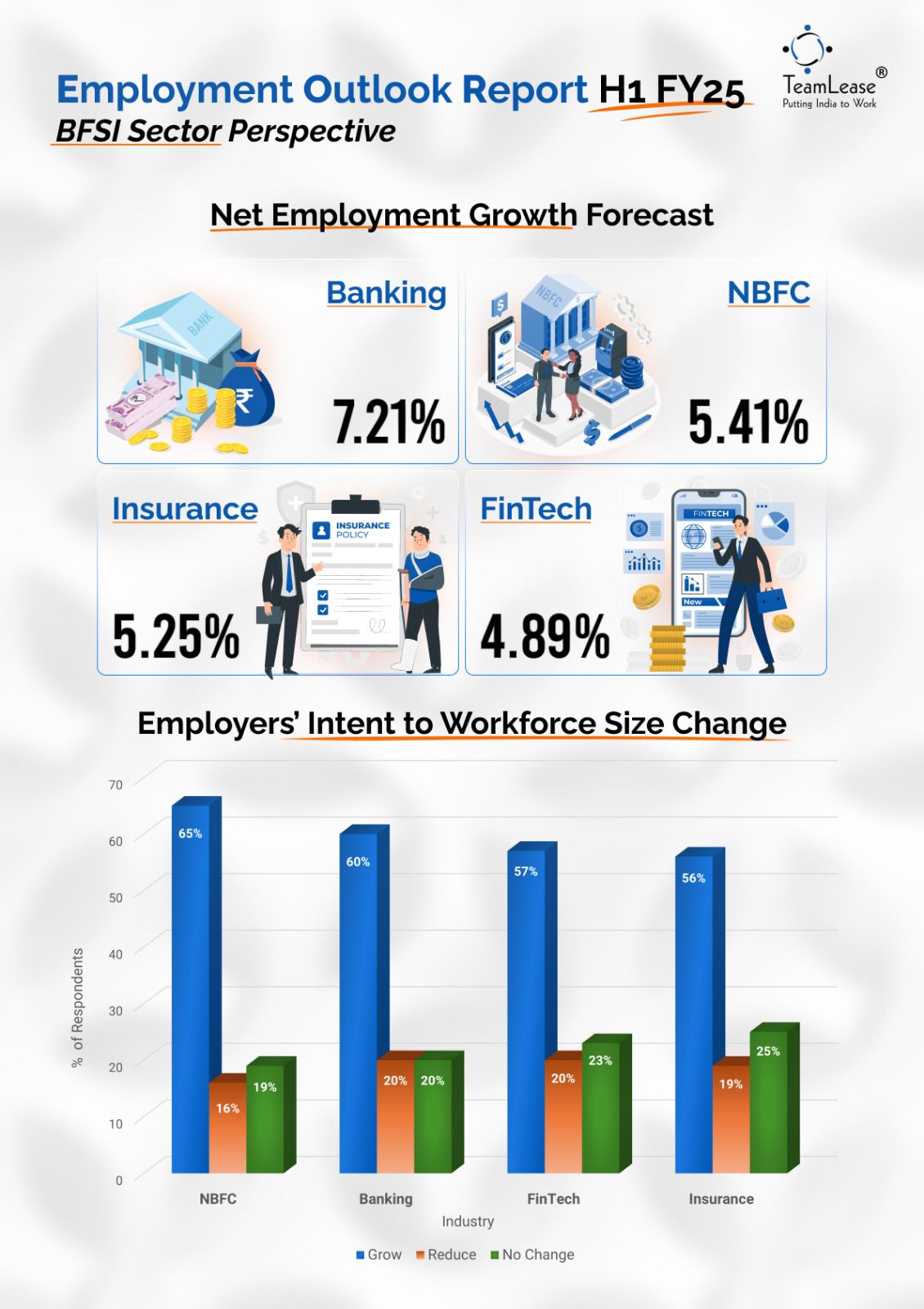BFSI Employment Soars: NBFCs Lead With 65% Hiring Surge, Banking Grows ...