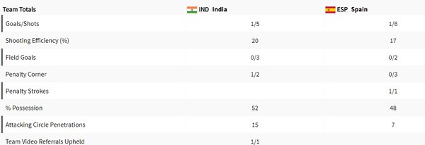 India vs Spain Hockey Highlights, Paris Olympics 2024: IND BEAT SPN 2-1 ...