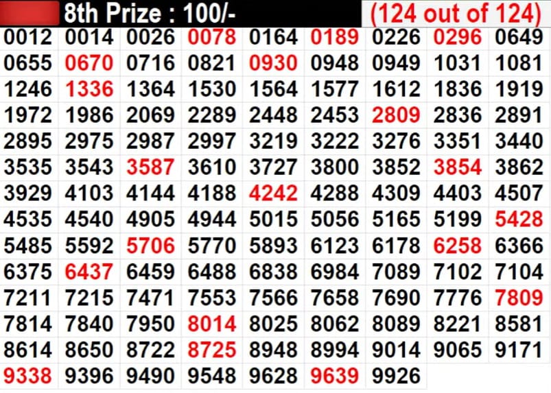 Kerala Lottery Result Today LIVE: Karunya KR-666 WINNERS for August 10 ...