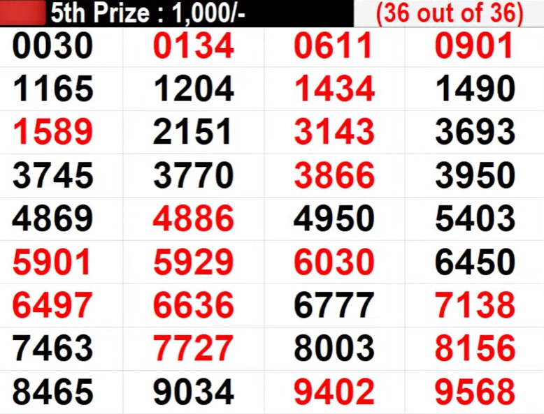 Kerala Lottery Result Today LIVE: Nirmal NR-394 WINNERS for August 23 ...