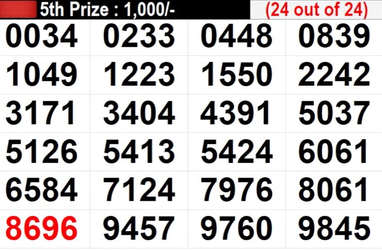 Kerala Lottery Result Today LIVE: Fifty Fifty FF-108 WINNERS for August ...