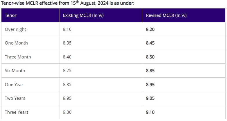 SBI Hikes MCLR-based Lending Rates By 10 BPs; Check Details Here ...
