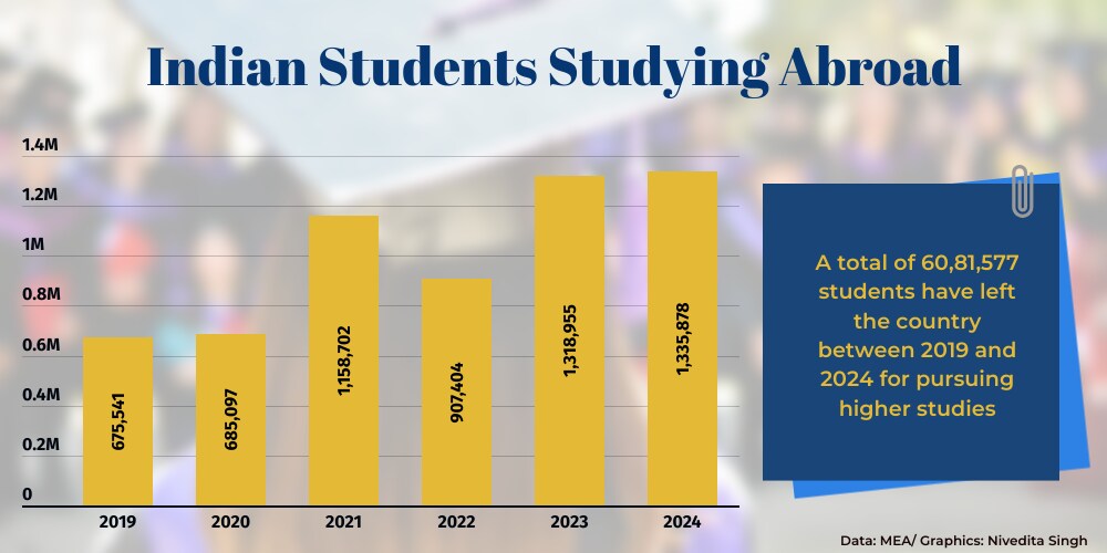 Indian Students Enrolled In Foreign Universities At All-time High Since ...