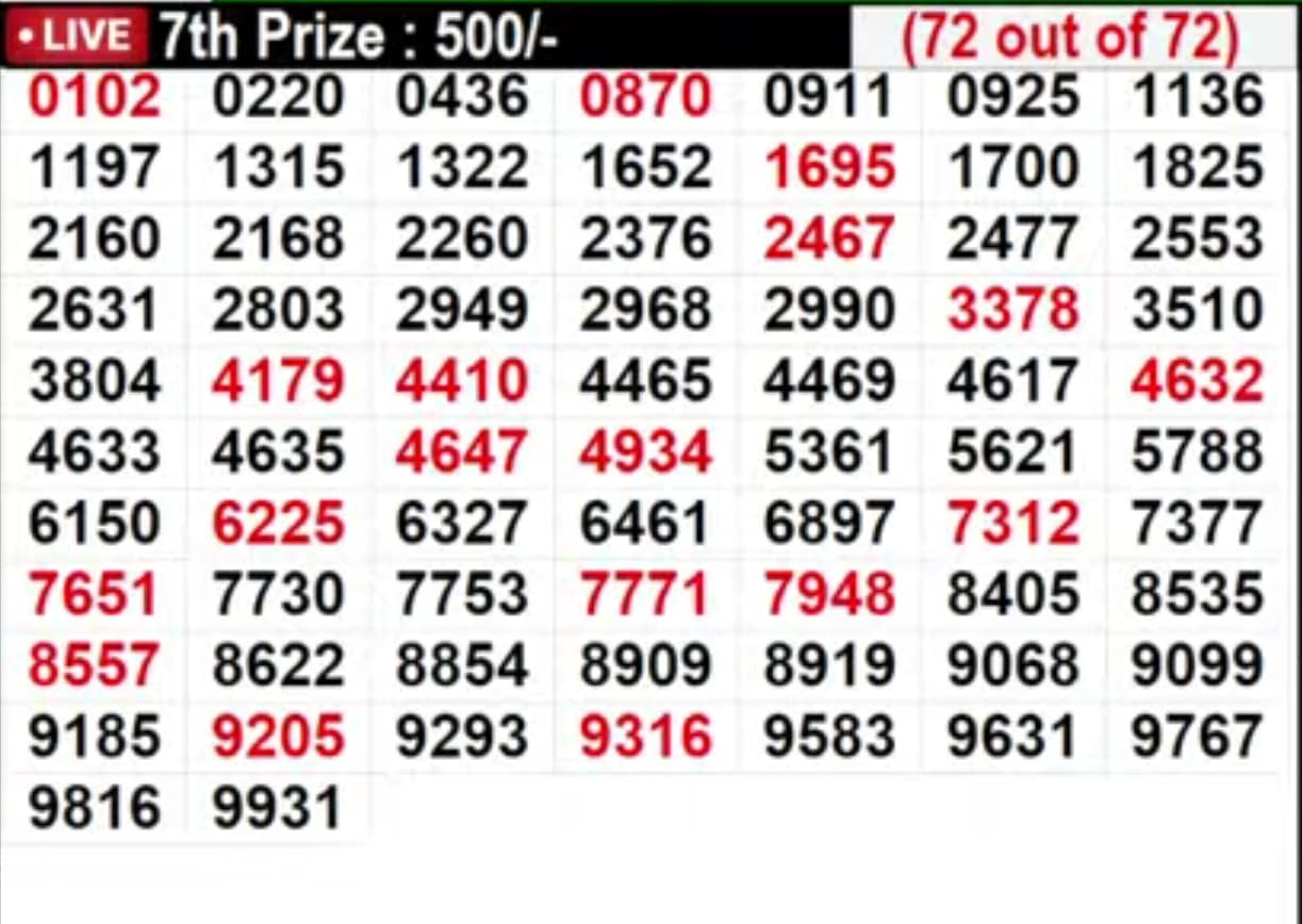 Kerala Lottery Result Today LIVE: Akshaya AK-667 WINNERS for September ...