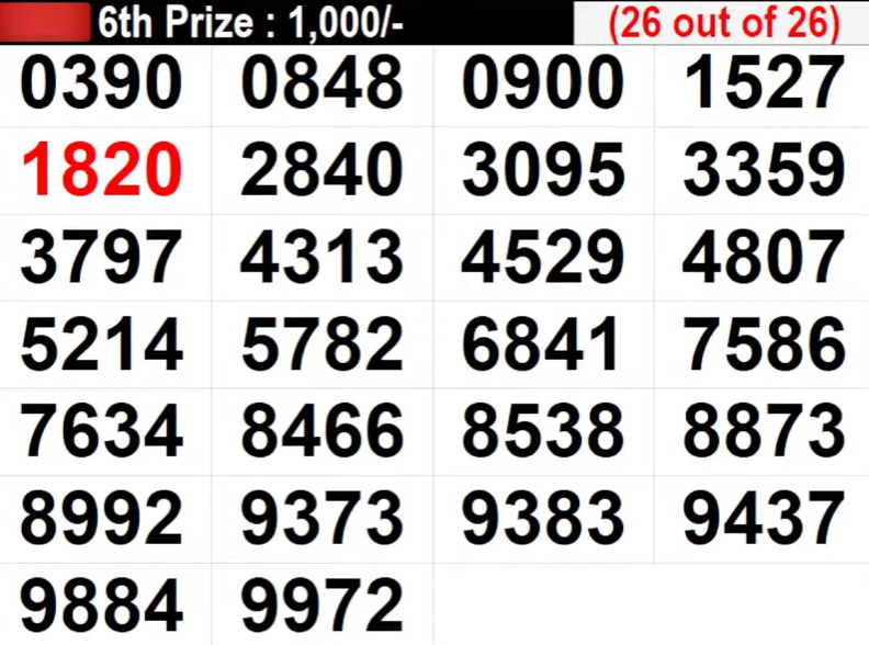 Kerala Lottery Result Today LIVE: Akshaya AK-668 WINNERS for September ...