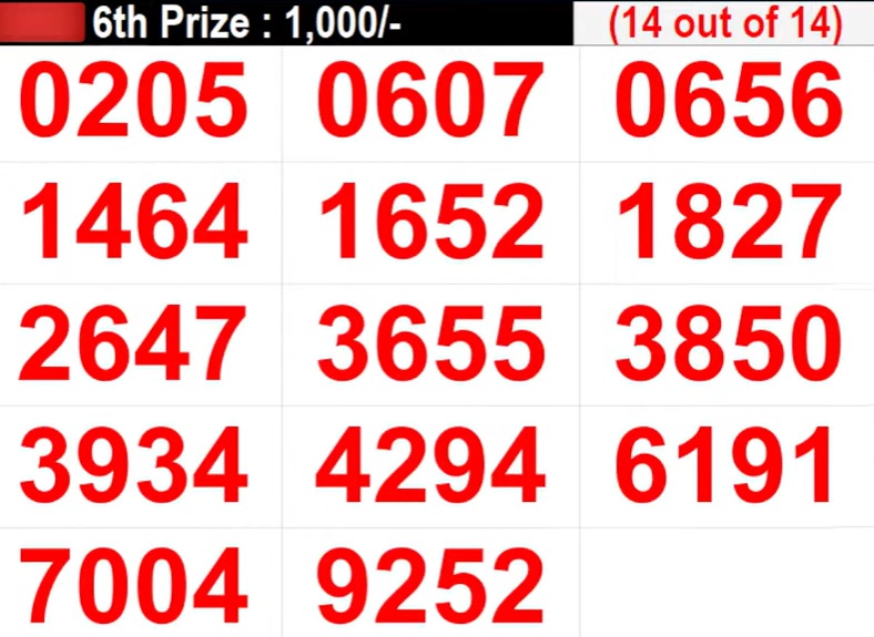 Kerala Lottery Result Today LIVE: Win Win W-786 WINNERS for September 9 ...