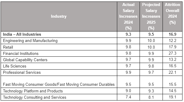 Survey Predicts 9.5% Pay Rise for Indian Employees in 2025 | Business ...