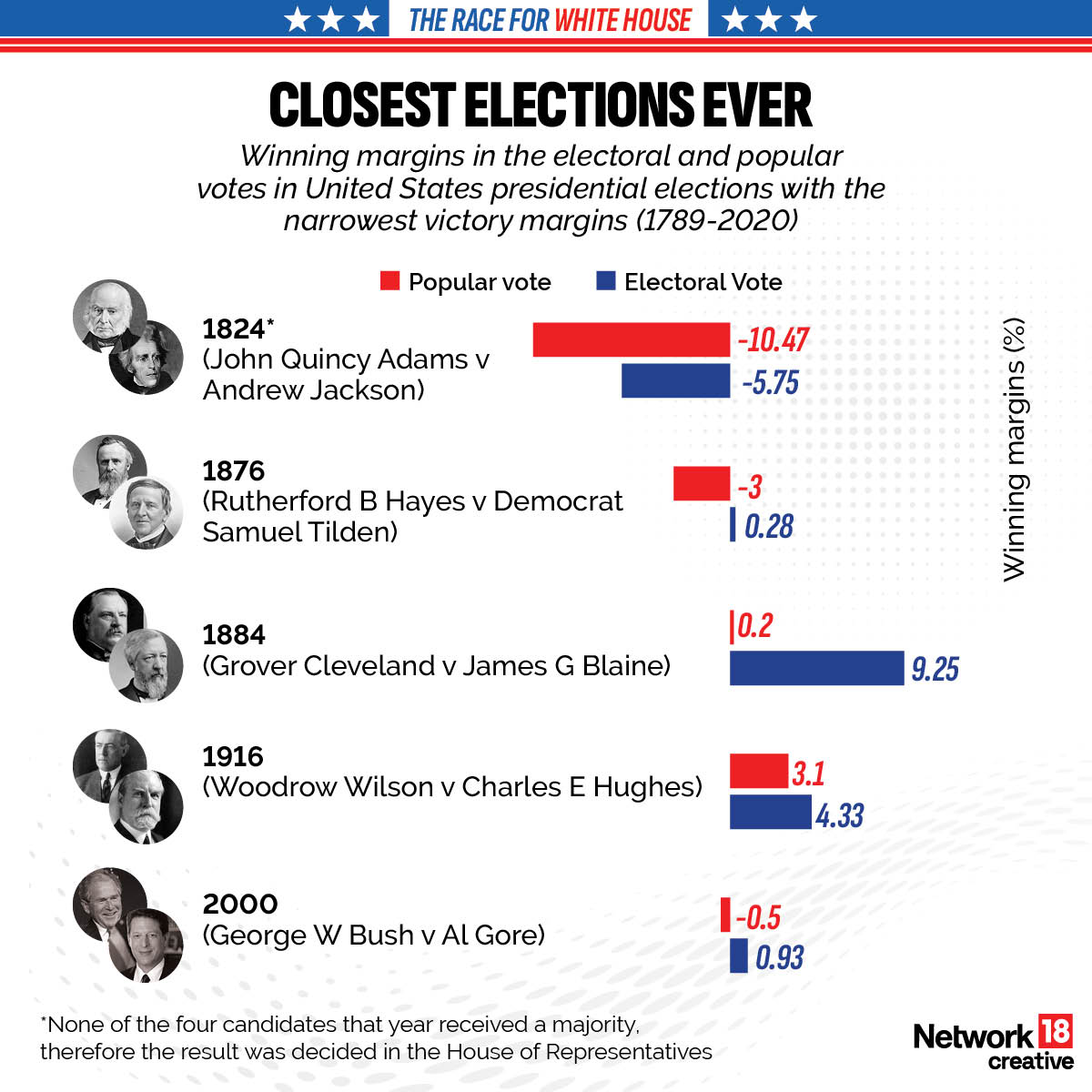 US Elections That Went Down To The Wire: A Look At The Tightest ...