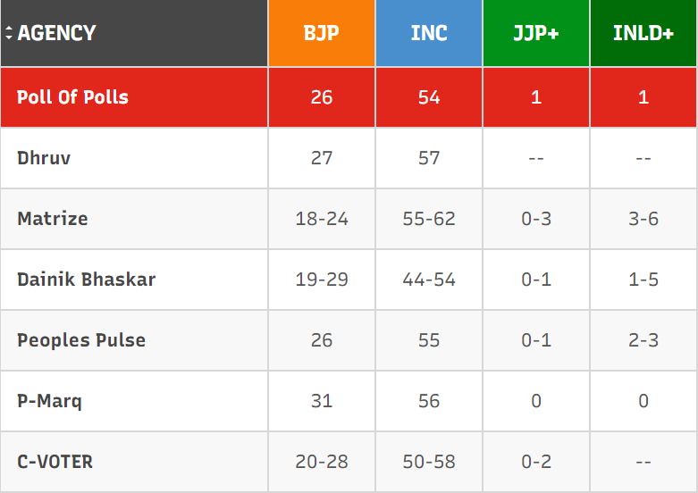 Haryana Exit Poll 2024 Result Congress Predicted To Oust Bjp From