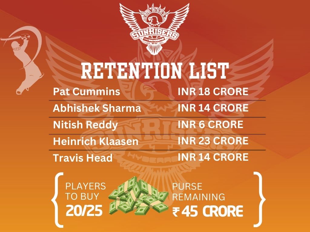 IPL 2025 Retention: Sunrisers Hyderabad Retain Heinrich Klaasen, Pat ...