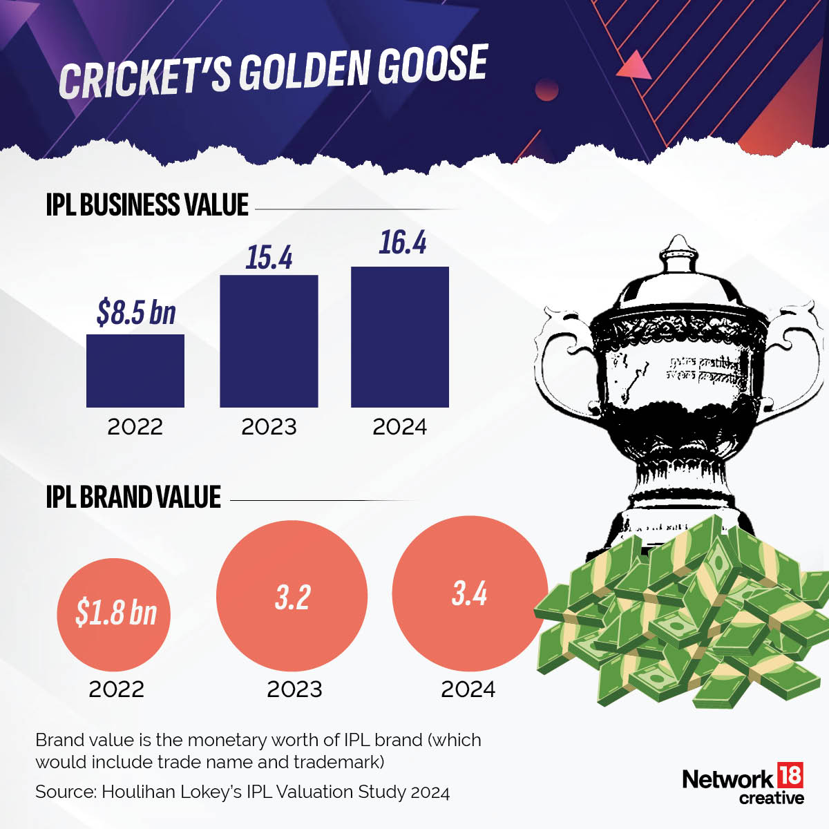 IPL 2025 Auction: CSK Most-Valued IPL Franchise, MI At No. 4; See Full List