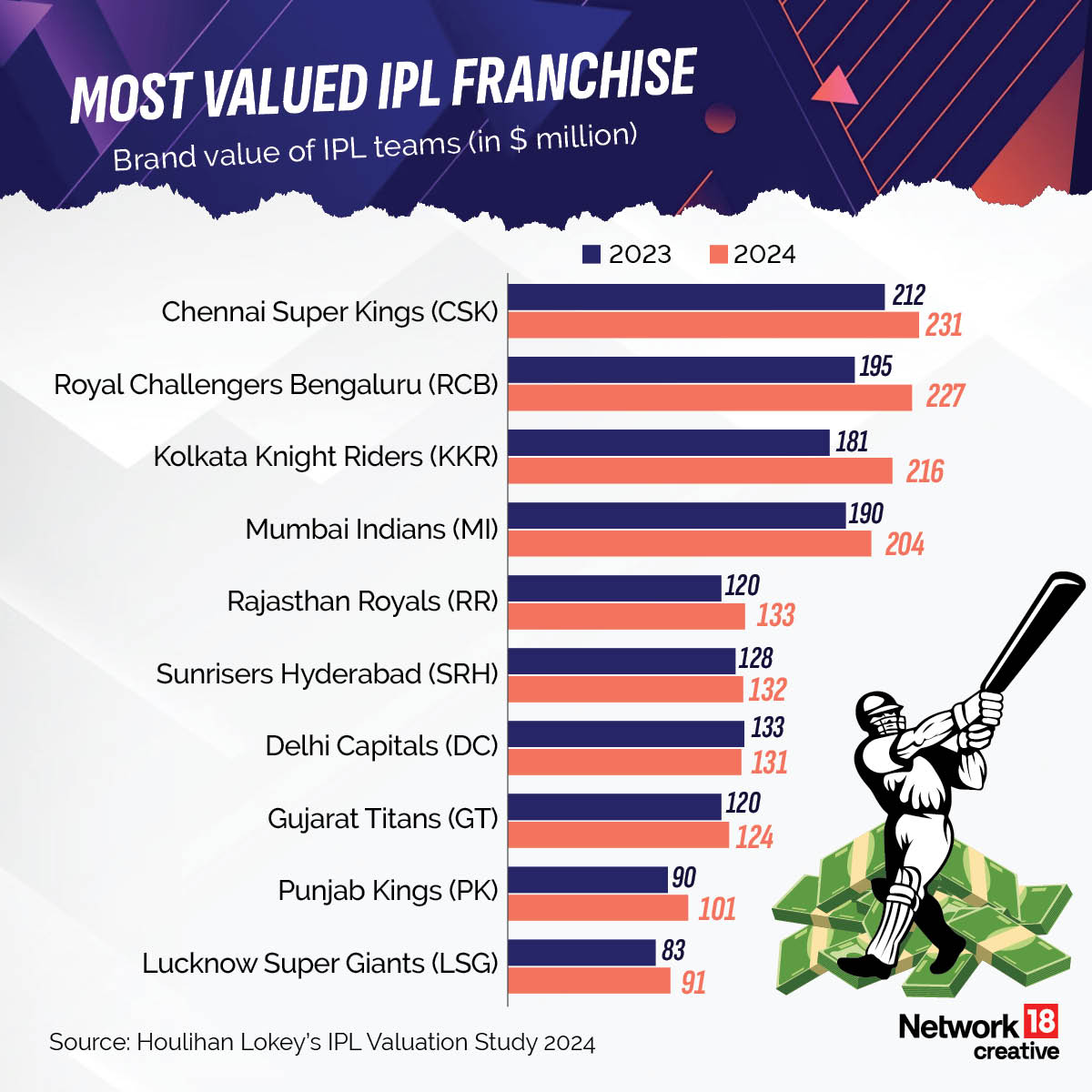 IPL 2025 Auction: CSK Most-Valued IPL Franchise, MI At No. 4; See Full List