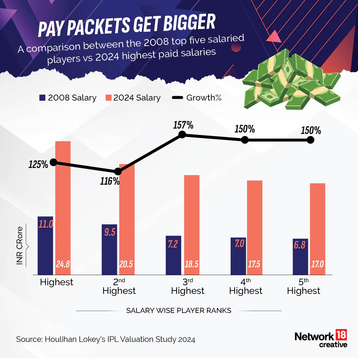 IPL 2025 Auction: CSK Most-Valued IPL Franchise, MI At No. 4; See Full ...
