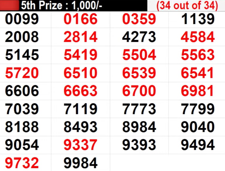 Kerala Lottery Result LIVE: Karunya Plus KN-542 WINNERS for October 10, 2024 DECLARED; Here’s ...