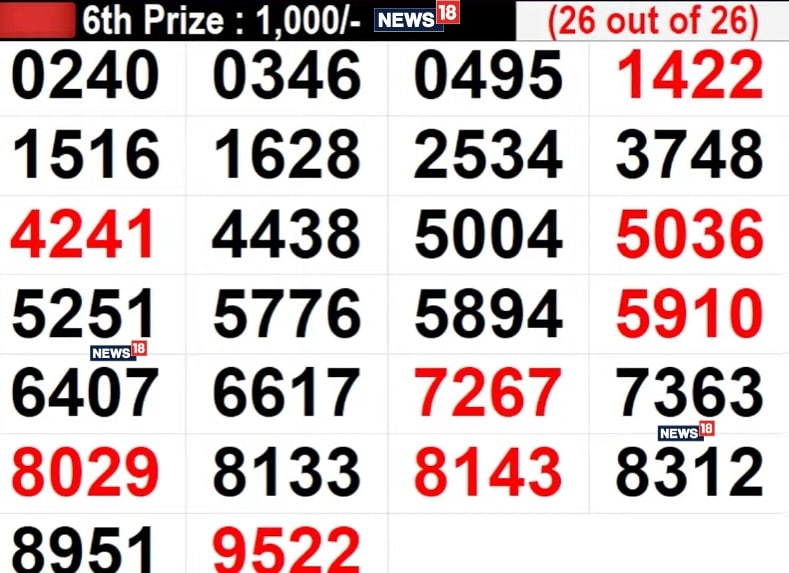 Kerala Lottery Result Live: Akshaya AK-671 Winners Announced for ...