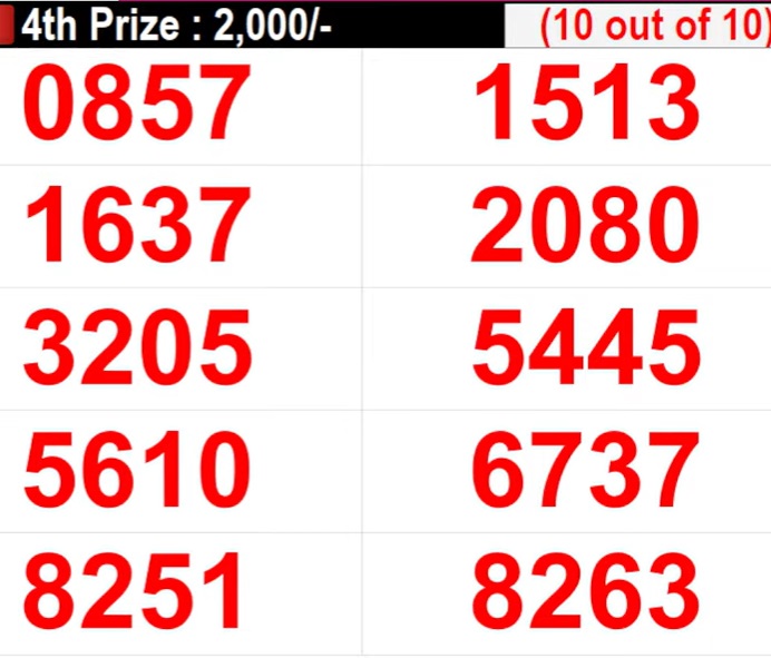 Kerala Lottery Result Live: Sthree Sakthi SS-436 Winners for October 8 ...